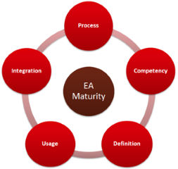 National Enterprise Architecture – Kingdom of Bahrain